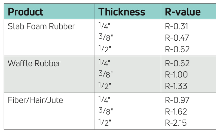 Carpet Installation | Warmboard Inc