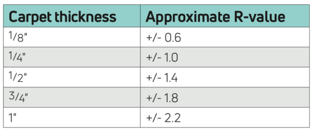 Carpet Installation | Warmboard Inc